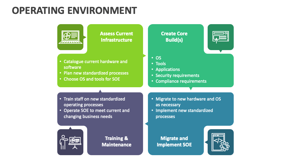 Operating Environment PowerPoint and Google Slides Template - PPT Slides