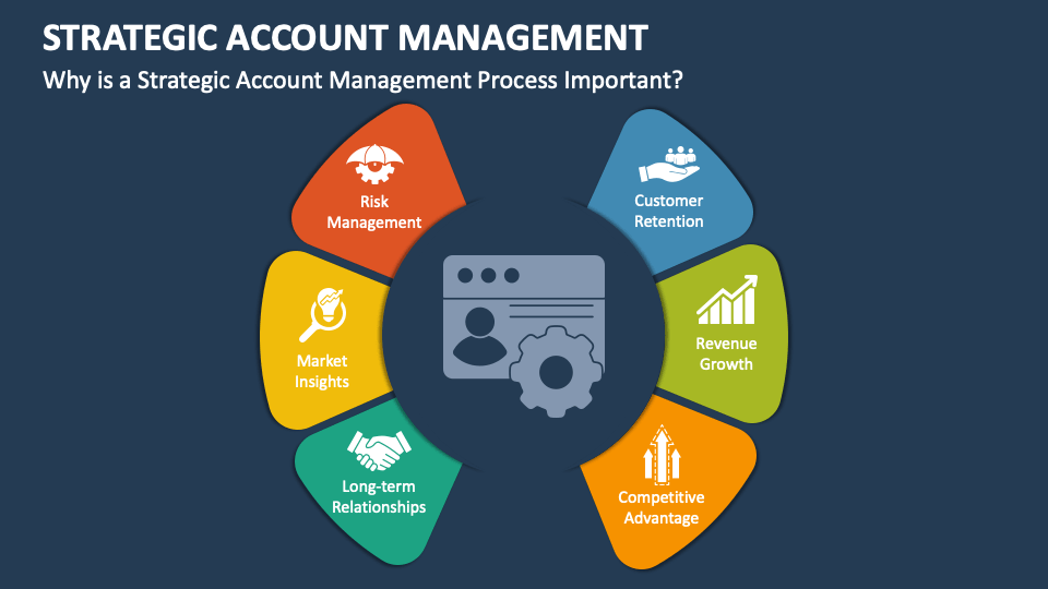 Strategic Account Management Template for PowerPoint and Google Slides - PPT Slides