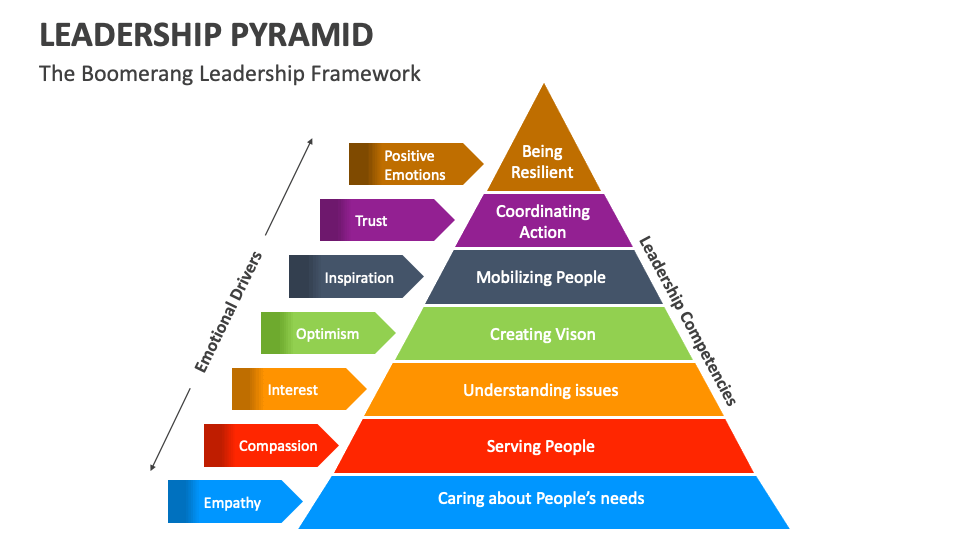 Leadership Pyramid PowerPoint and Google Slides Template - PPT Slides