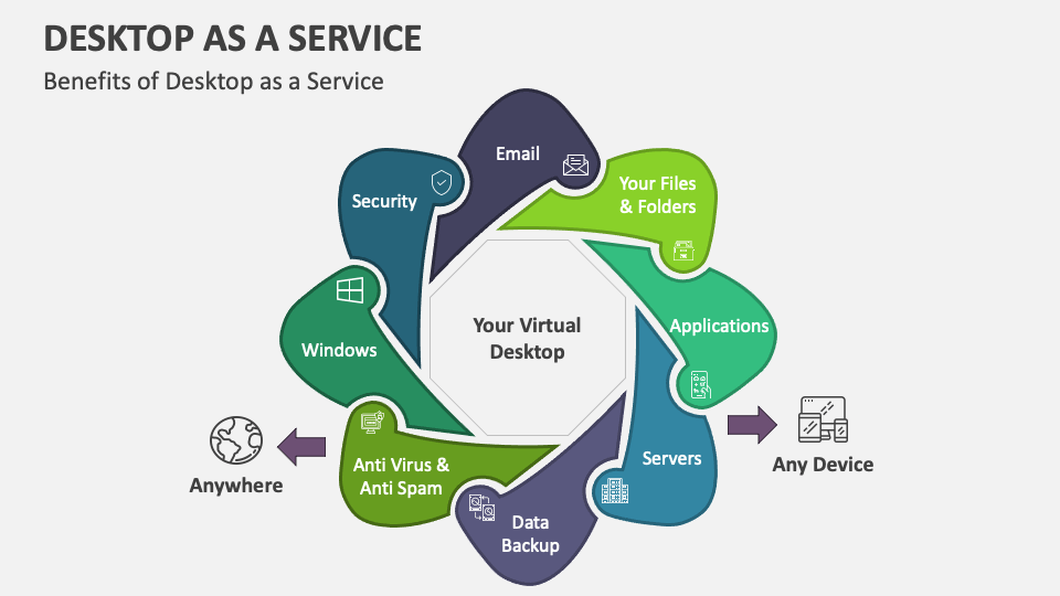 Desktop as a Service PowerPoint and Google Slides Template - PPT Slides