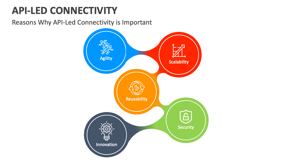 API-Led Connectivity PowerPoint and Google Slides Template - PPT Slides