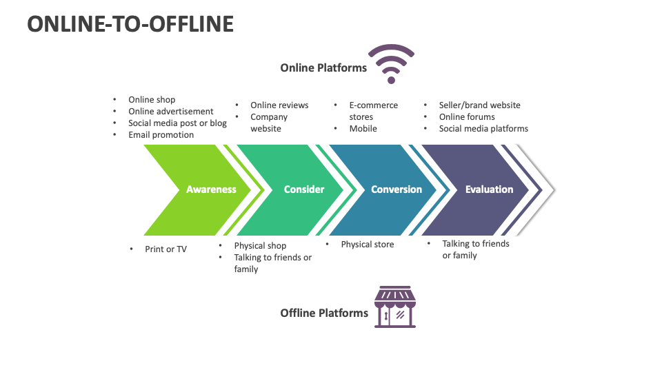 Online-to-Offline Template for PowerPoint and Google Slides - PPT Slides