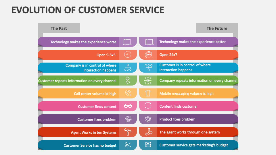 Evolution of Customer Service PowerPoint and Google Slides Template ...