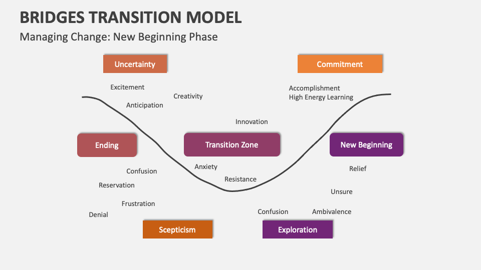 Bridges Transition Model Template for PowerPoint and Google Slides ...