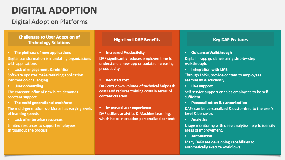 Digital Adoption PowerPoint and Google Slides Template - PPT Slides