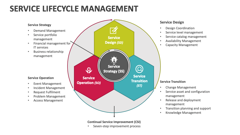 Service Lifecycle Management Template for PowerPoint and Google Slides ...
