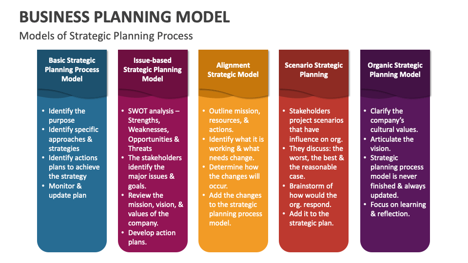Business Planning Model PowerPoint and Google Slides Template - PPT Slides