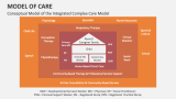 Model of Care PowerPoint and Google Slides Template - PPT Slides