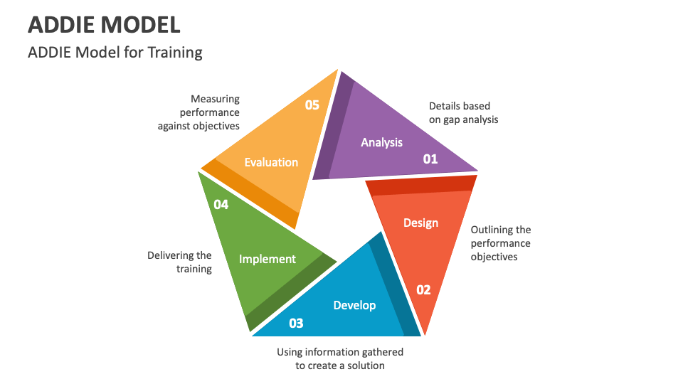 Addie Model Instructional Design Ppt ADDIE Model | Instructional