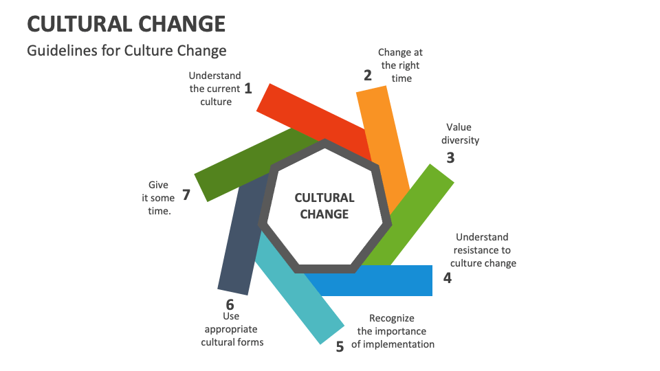 Cultural Change Template for PowerPoint and Google Slides - PPT Slides
