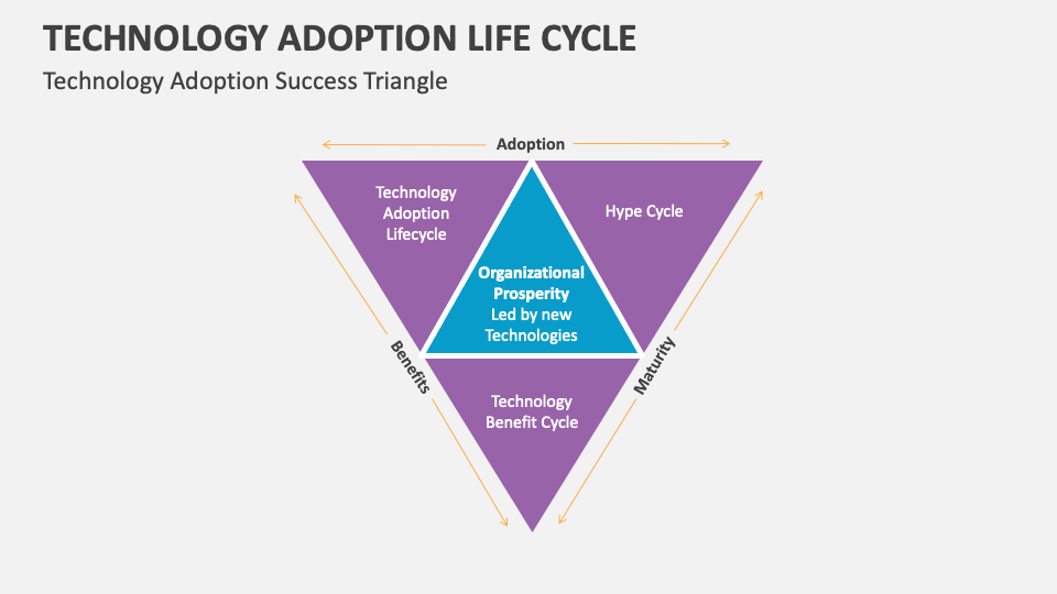 Technology Adoption Life Cycle Template for PowerPoint and Google ...