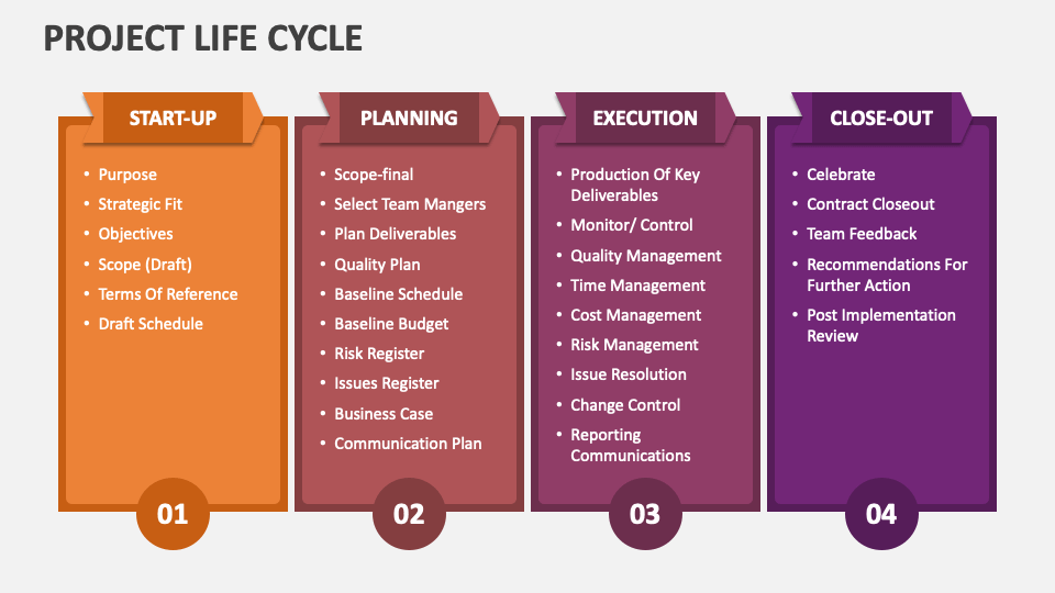 Project Life Cycle Template for PowerPoint and Google Slides - PPT Slides