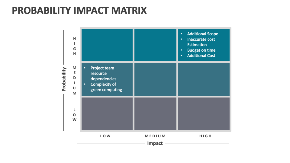 Probability Impact Matrix Template for PowerPoint and Google Slides ... Probability Impact Matrix Template for PowerPoint and Google Slides ...