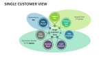 Single Customer View Template for PowerPoint and Google Slides - PPT Slides