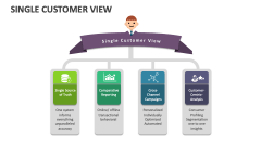 Single Customer View Template for PowerPoint and Google Slides - PPT Slides