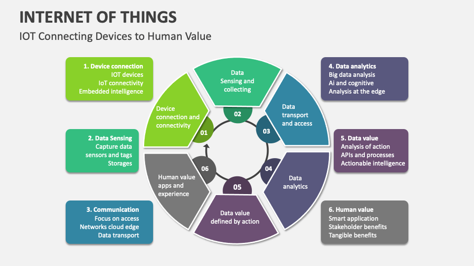 Internet of Things Template for PowerPoint and Google Slides - PPT Slides