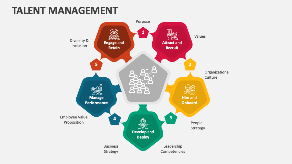 Talent Management Template for PowerPoint and Google Slides - PPT Slides