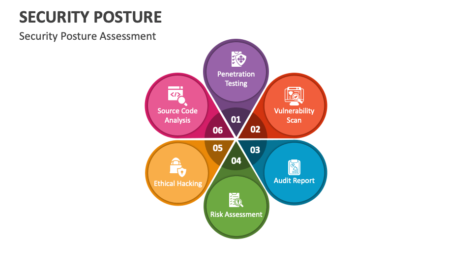 Security Posture PowerPoint and Google Slides Template - PPT Slides