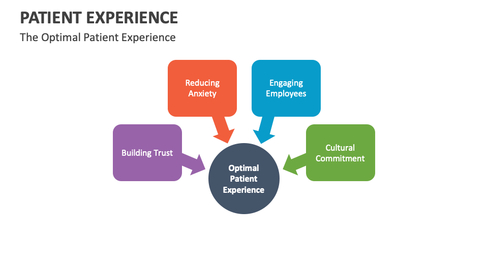 Patient Experience Template for PowerPoint and Google Slides - PPT Slides