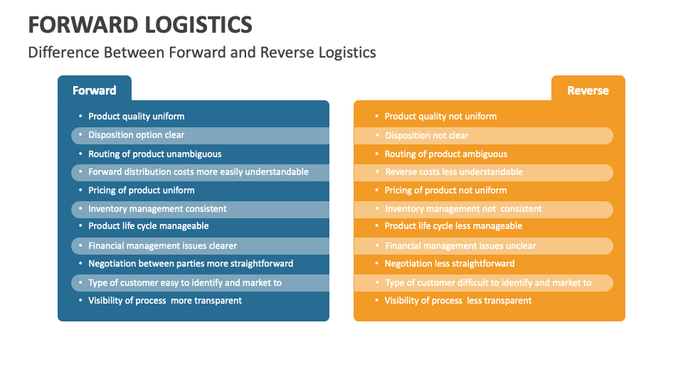 Forward Logistics Template for PowerPoint and Google Slides - PPT Slides