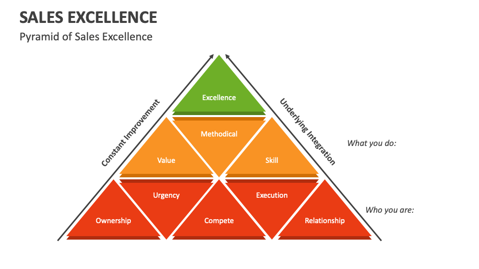 Sales Excellence Template for PowerPoint and Google Slides - PPT Slides