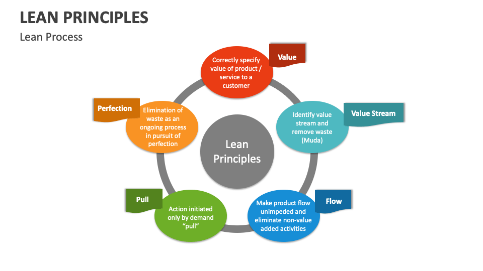 Lean Principles Template for PowerPoint and Google Slides - PPT Slides