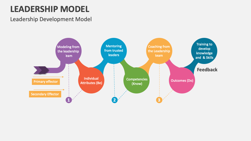 Leadership Model Template for PowerPoint and Google Slides - PPT Slides