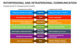 Interpersonal and Intrapersonal Communication PowerPoint and Google ...