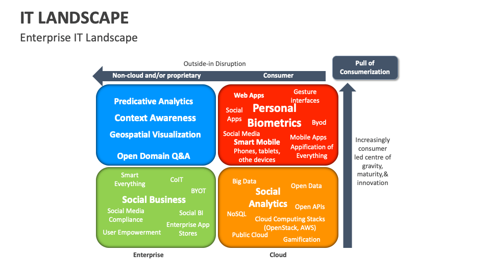 IT Landscape Template for PowerPoint and Google Slides - PPT Slides