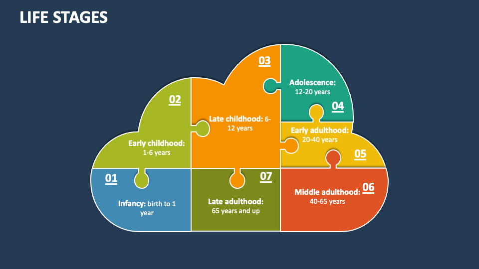 Life Stages Template for PowerPoint and Google Slides - PPT Slides