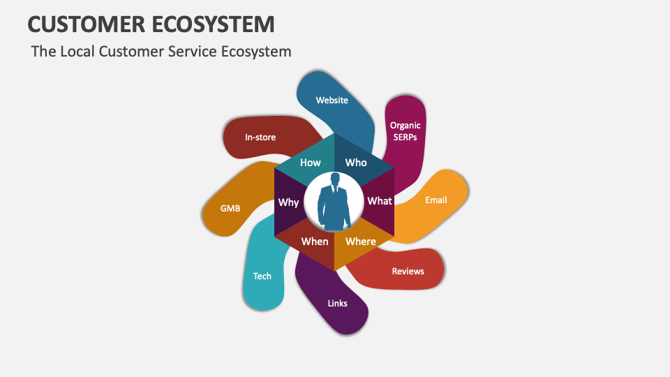 Customer Ecosystem Template for PowerPoint and Google Slides - PPT Slides