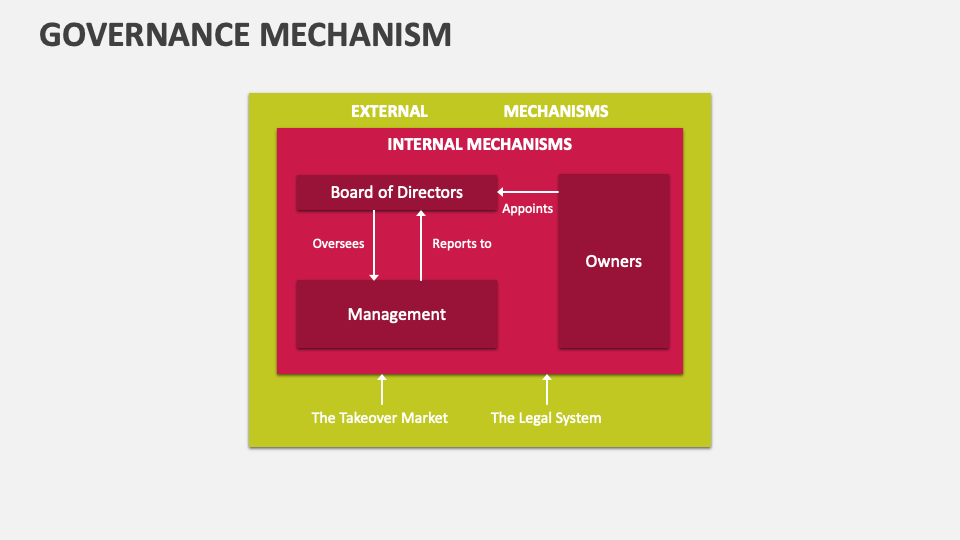 Governance Mechanism Template for PowerPoint and Google Slides - PPT Slides