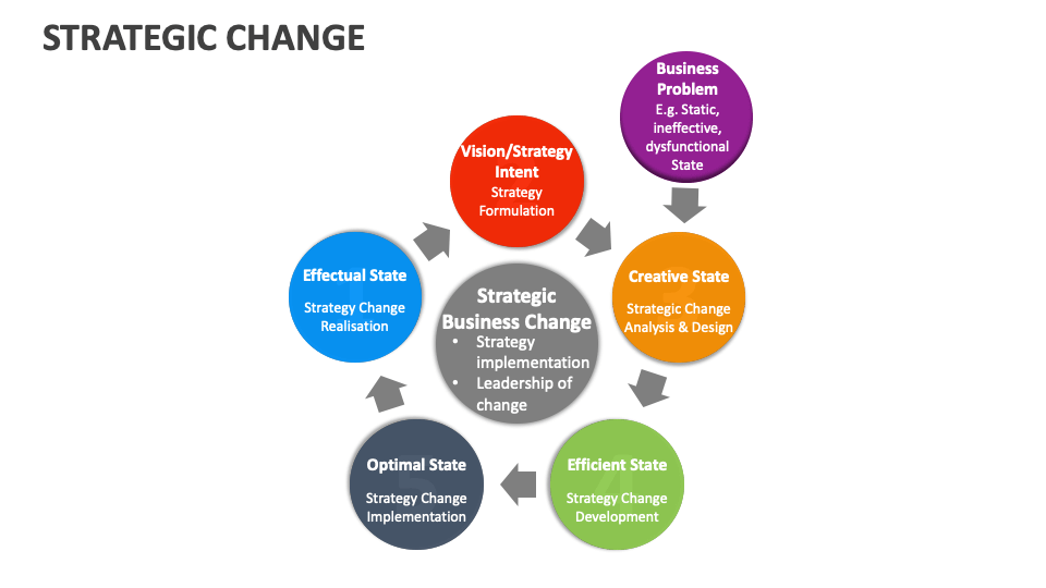 Strategic Change Template for PowerPoint and Google Slides - PPT Slides