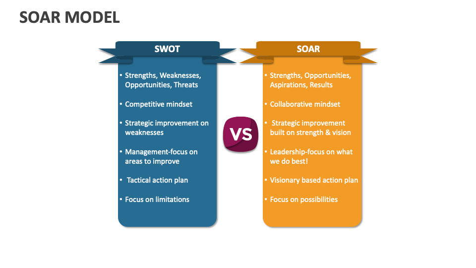 SOAR Model Template for PowerPoint and Google Slides - PPT Slides