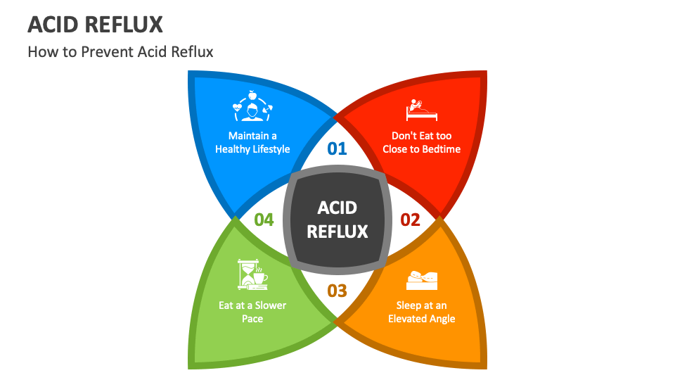 Acid Reflux PowerPoint and Google Slides Template - PPT Slides