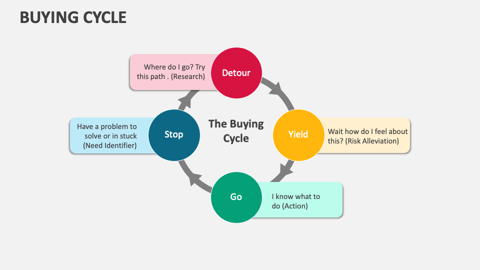 Buying Cycle Template for PowerPoint and Google Slides - PPT Slides