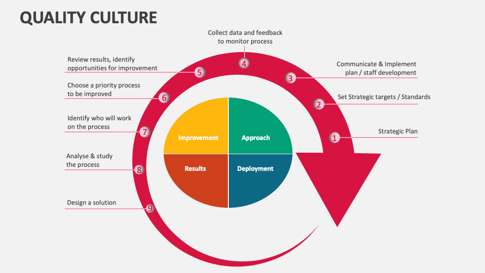 Quality Culture Template for PowerPoint and Google Slides - PPT Slides