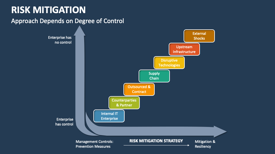Risk Mitigation Template for PowerPoint and Google Slides - PPT Slides