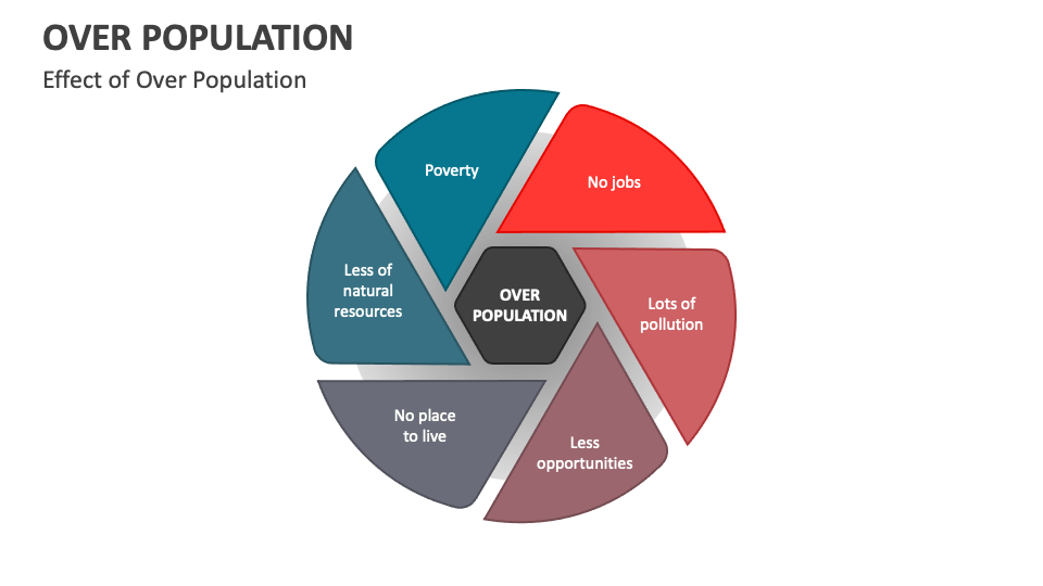 Over Population PowerPoint and Google Slides Template - PPT Slides
