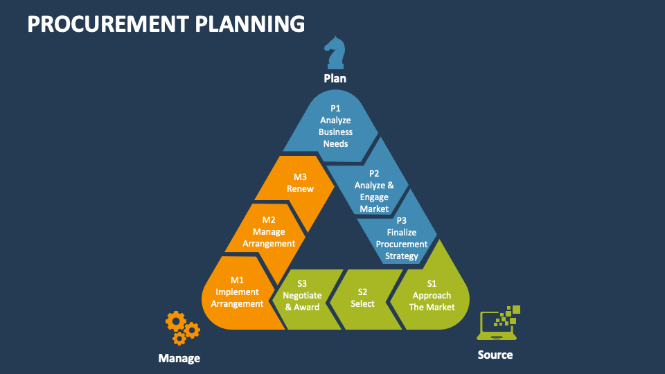 Procurement Planning Template for PowerPoint and Google Slides - PPT Slides