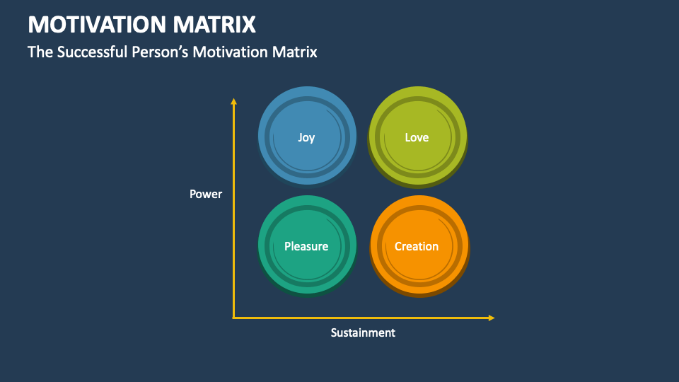 Motivation Matrix Template for PowerPoint and Google Slides - PPT Slides