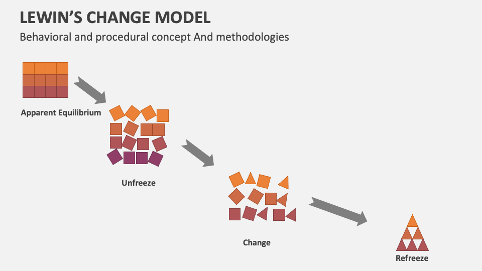 Lewin's Change Model Template for PowerPoint and Google Slides - PPT Slides