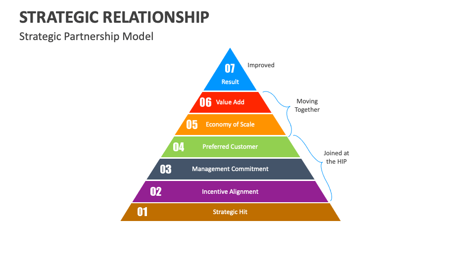 Strategic Relationship Template for PowerPoint and Google Slides - PPT ...
