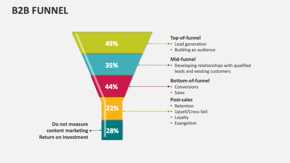 B2B Funnel PowerPoint and Google Slides Template - PPT Slides