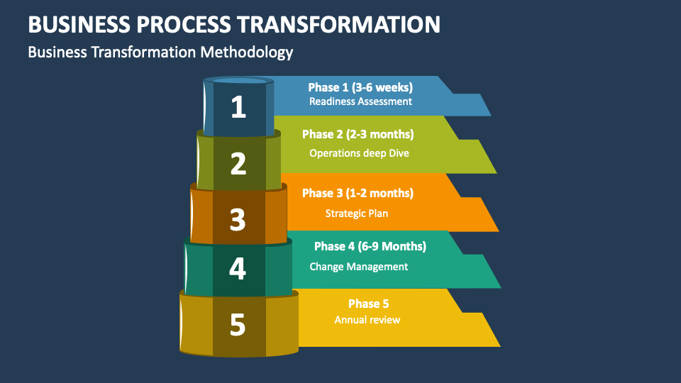 Business Process Transformation Template for PowerPoint and Google ...