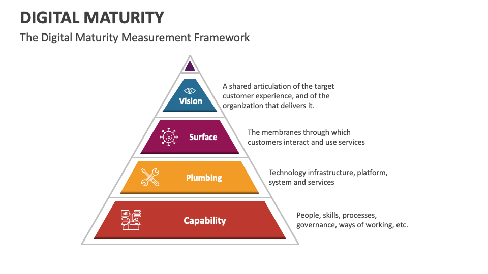 Digital Maturity PowerPoint and Google Slides Template - PPT Slides