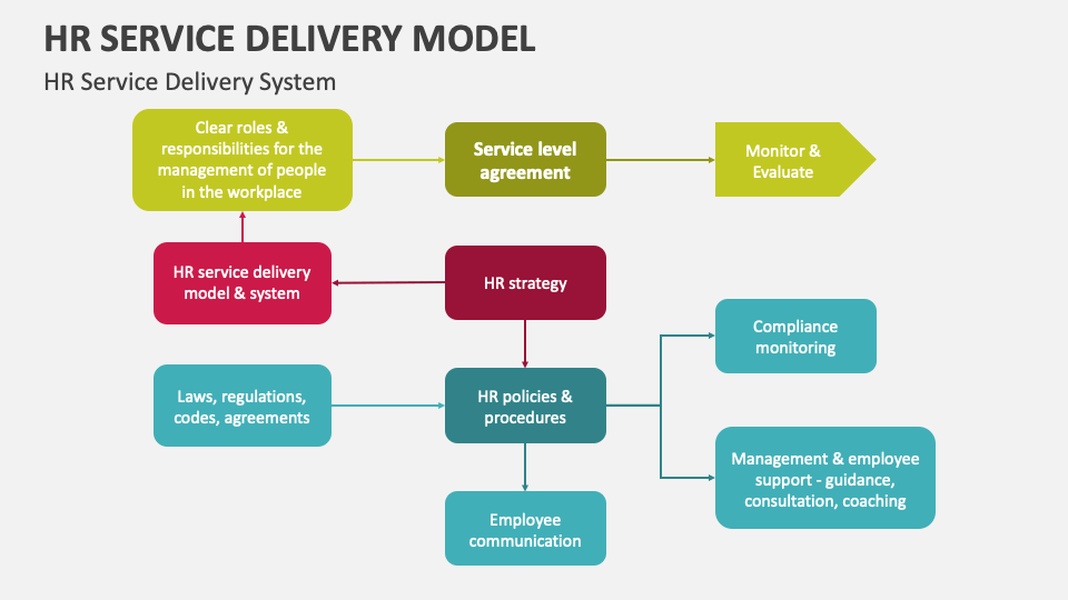 HR Service Delivery Model PowerPoint and Google Slides Template - PPT ...