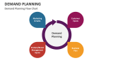 Demand Planning Template for PowerPoint and Google Slides - PPT Slides