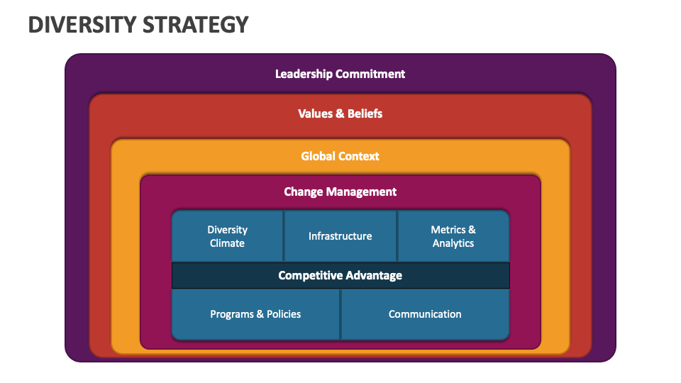 Diversity Strategy PowerPoint and Google Slides Template - PPT Slides