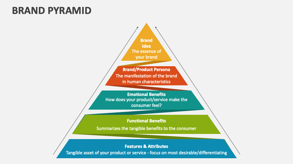 Brand Pyramid PowerPoint and Google Slides Template - PPT Slides Brand Pyramid PowerPoint and Google Slides Template - PPT Slides
